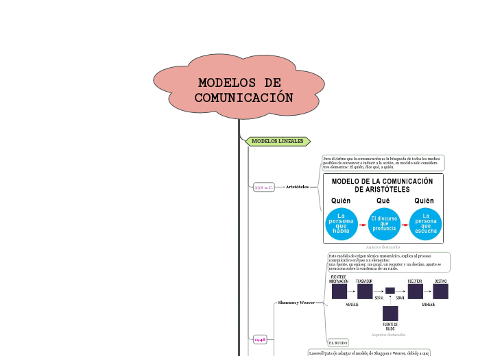MODELOS DE COMUNICACIÓN - Mind Map